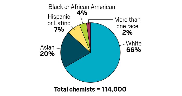 Women and underrepresented people of color make small gains in science ...