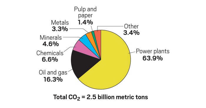 Point-source CO₂ capture gets $2.5 billion in US funds