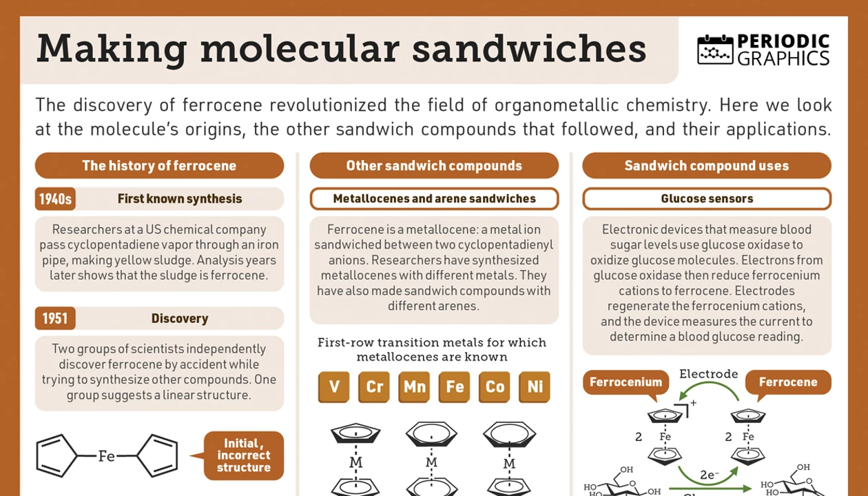 Periodic Graphics: Making molecular sandwiches