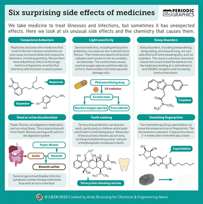 Periodic Graphics: 6 unusual side effects of medicines