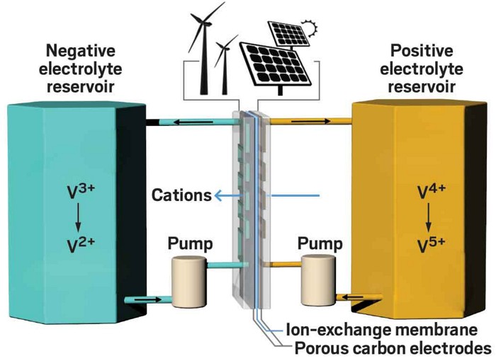 Flow batteries the forgotten energy storage device