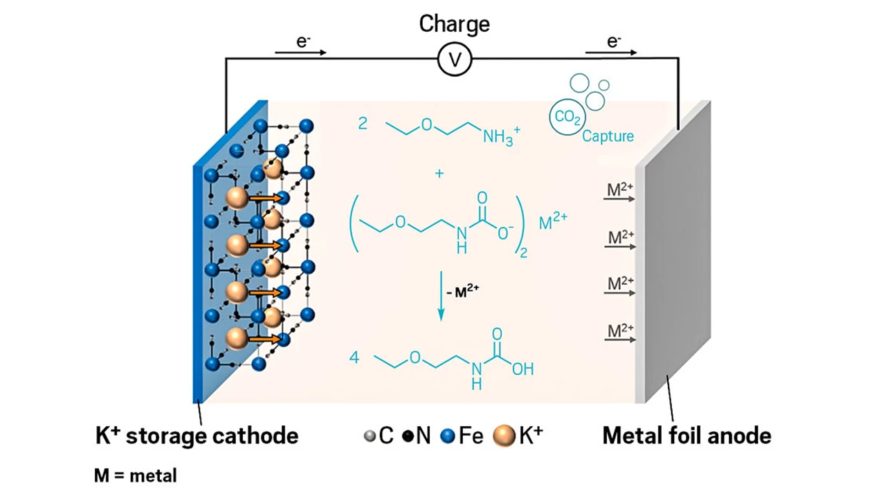 Electrochemical process cuts the energy use of amine-based carbon capture