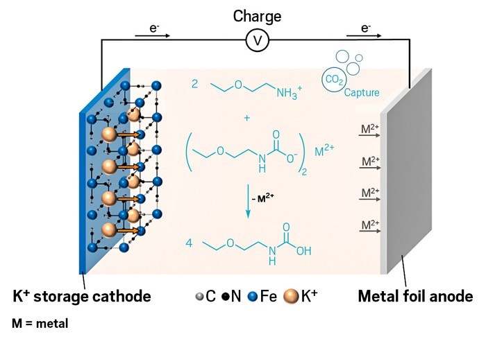 Electrochemical process cuts the energy use of amine-based carbon capture