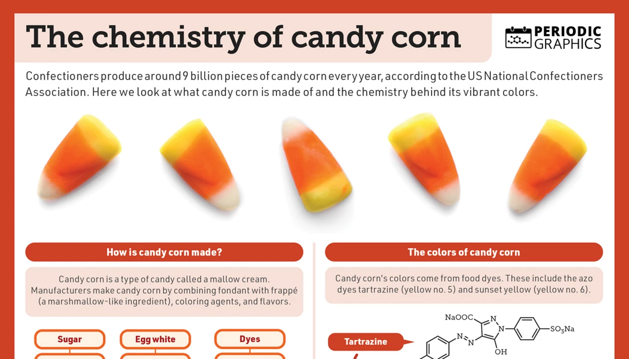 Periodic Graphics: The chemistry of candy corn