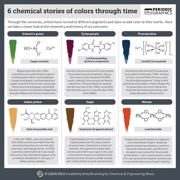 Periodic Graphics: 6 chemical stories of colors through time