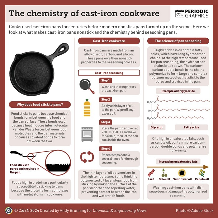 Periodic Graphics: The chemistry of cast-iron cookware