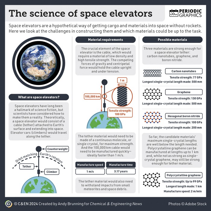 Periodic Graphics: The science of space elevators