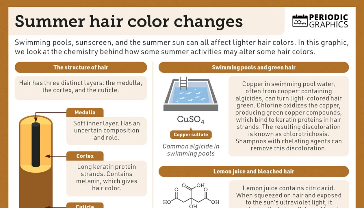 Periodic Graphics: Summer hair color changes