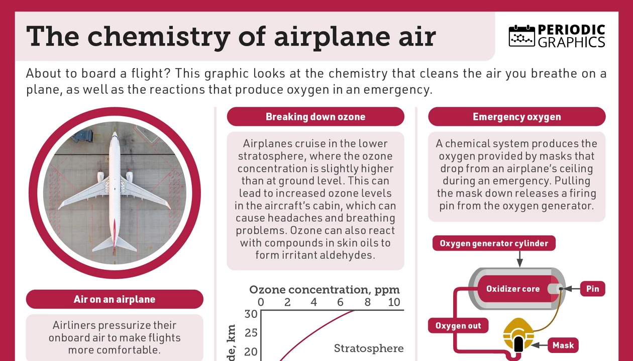 Periodic Graphics: The chemistry of airplane air