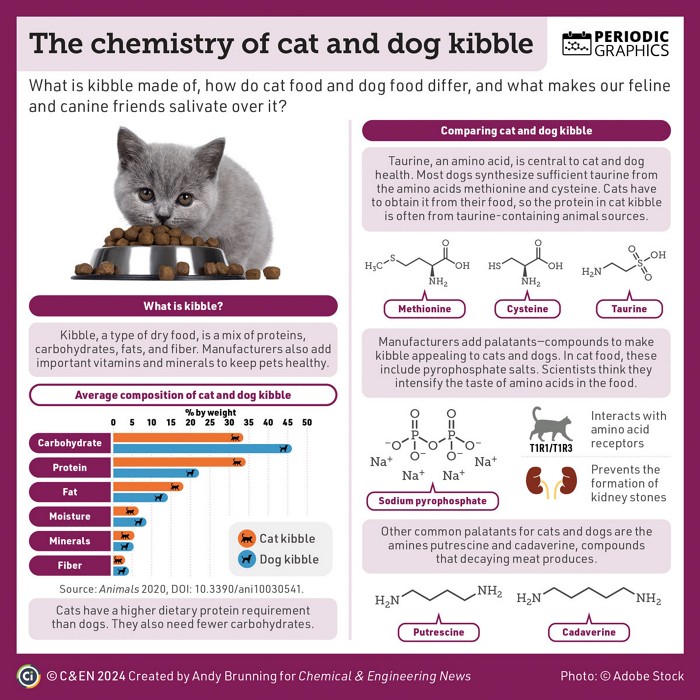 Periodic Graphics: The chemistry of cat and dog kibble