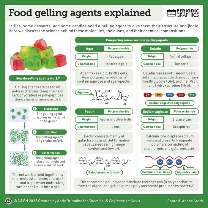 Periodic Graphics: Food gelling agents explained
