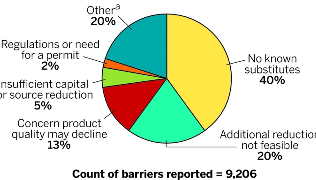 Barriers To Pollution Prevention