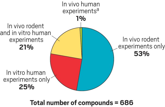 Database Of Endocrine Disruptors Focuses On Experimental Evidence 2258