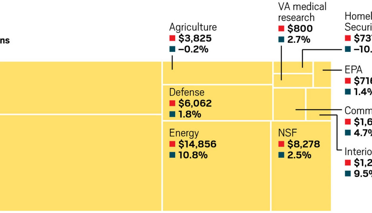 US science and technology funding gets boost for 2020