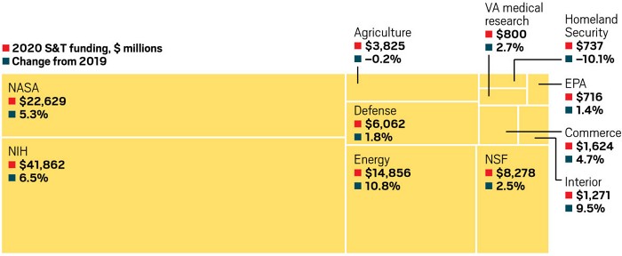 US science and technology funding gets boost for 2020