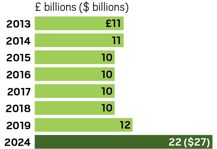 British science gets post-Brexit funding boost