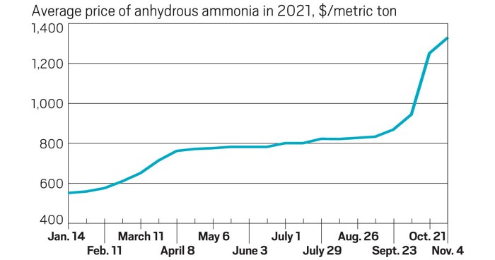 Expensive inputs and strong demand send fertilizer prices through the roof