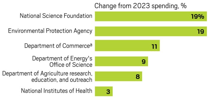 Science ranks high in Biden’s 2024 budget plan
