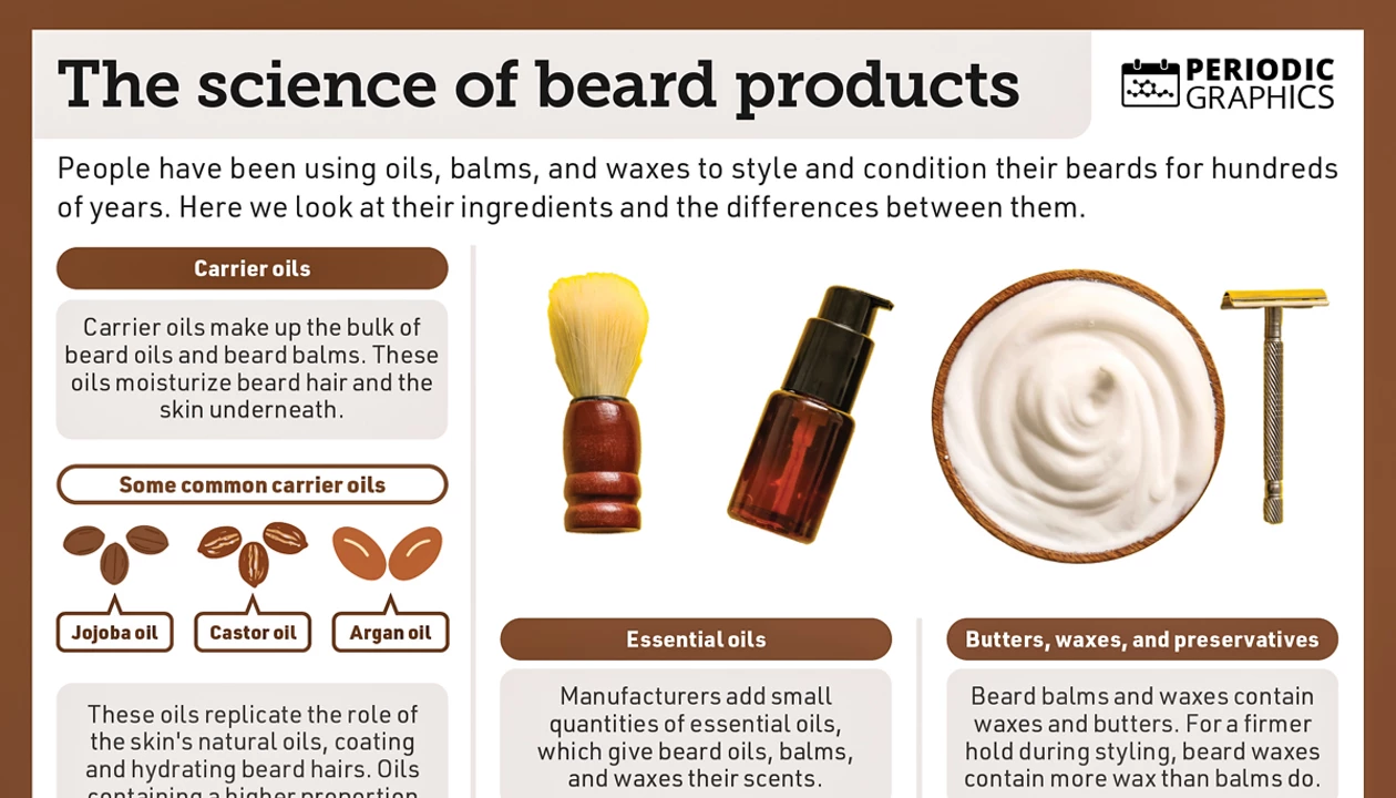 Periodic Graphics: The science of beard products