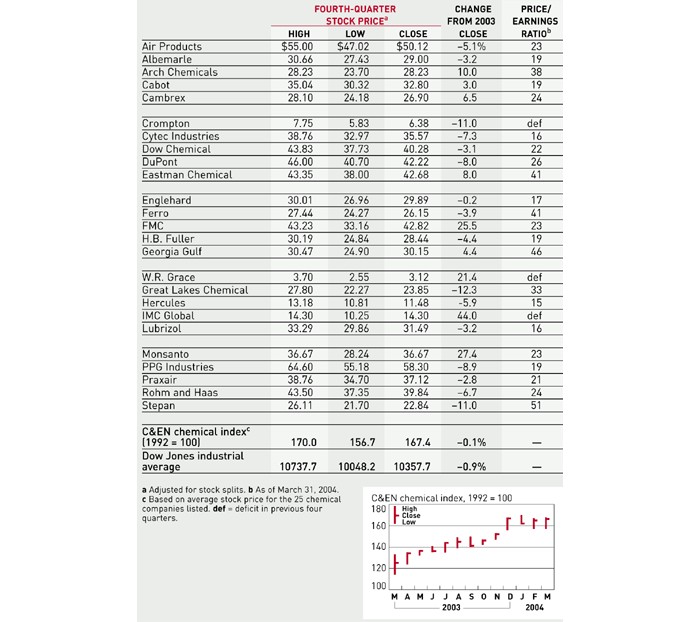 CHEMICAL-STOCKS