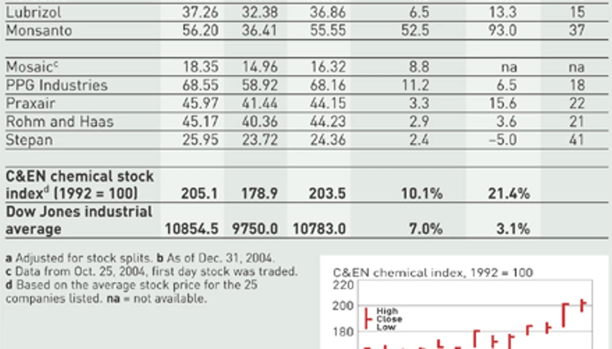 Chemical Stocks