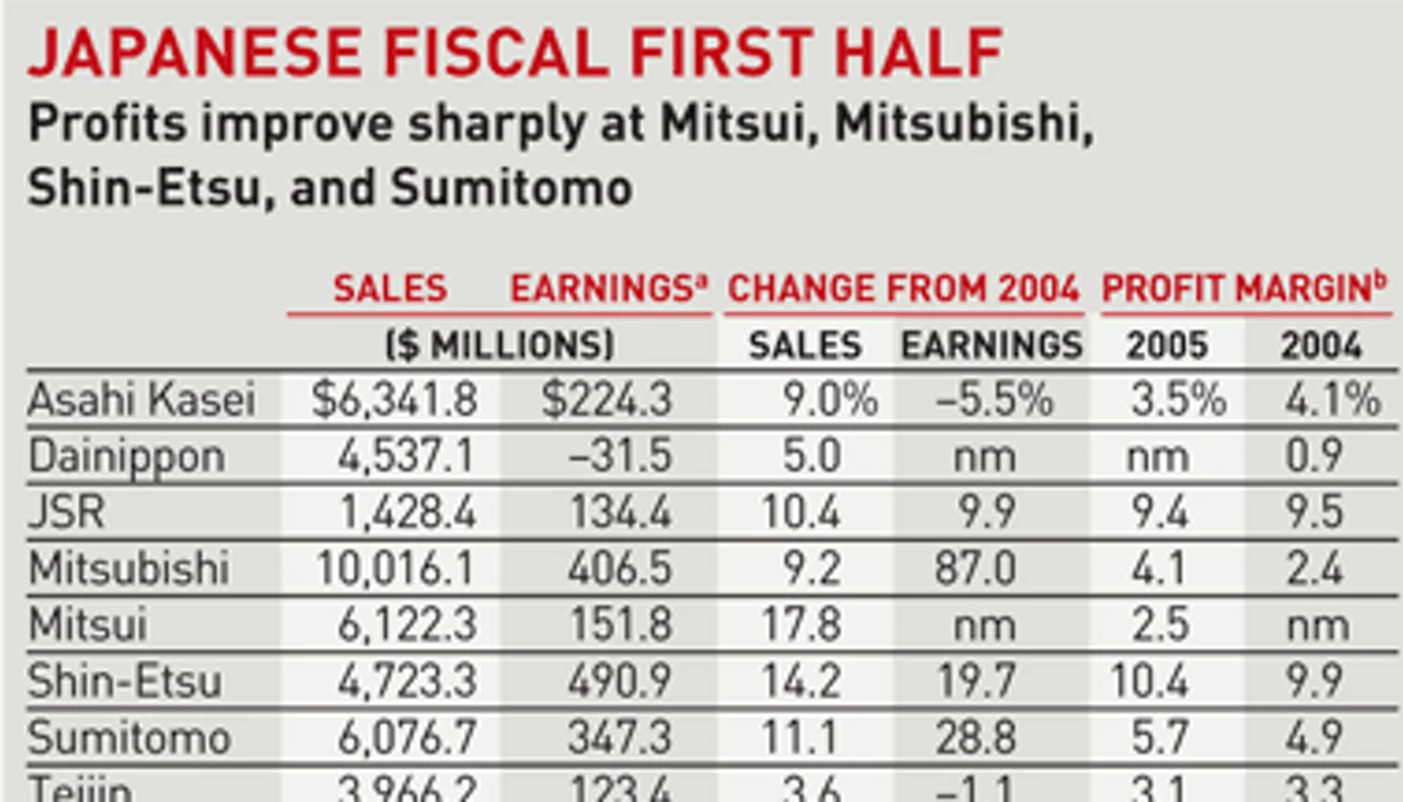 Japanese Firms Keep Improving