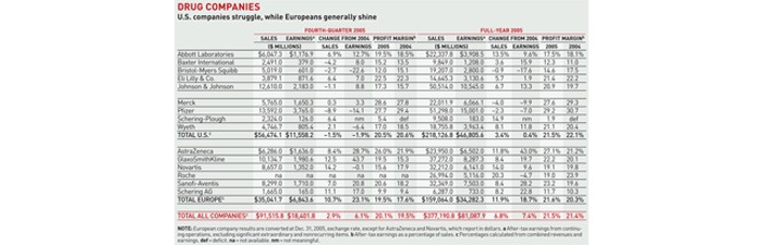 Shrinking-Sales-US-Pharma-Firms