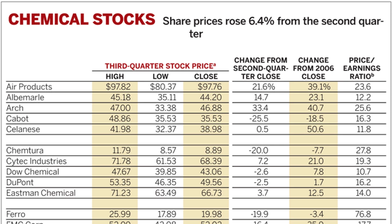 Chemical Stocks Outperform Again