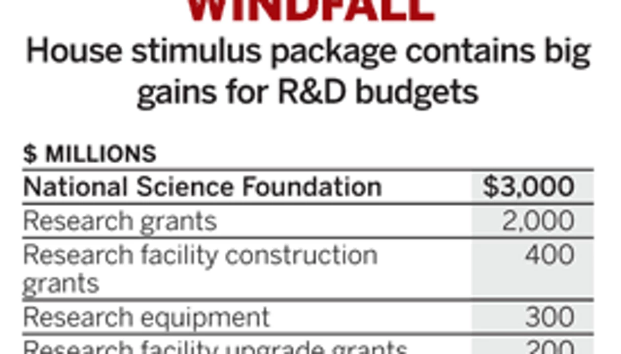 Stimulating Science With More R&D Funds