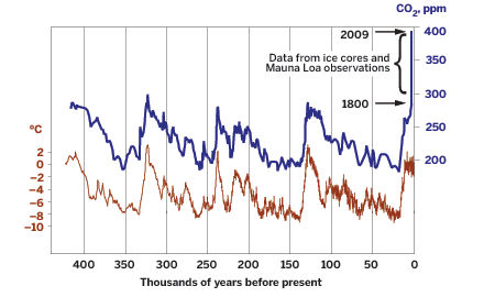 Carbon Dioxide Temperature