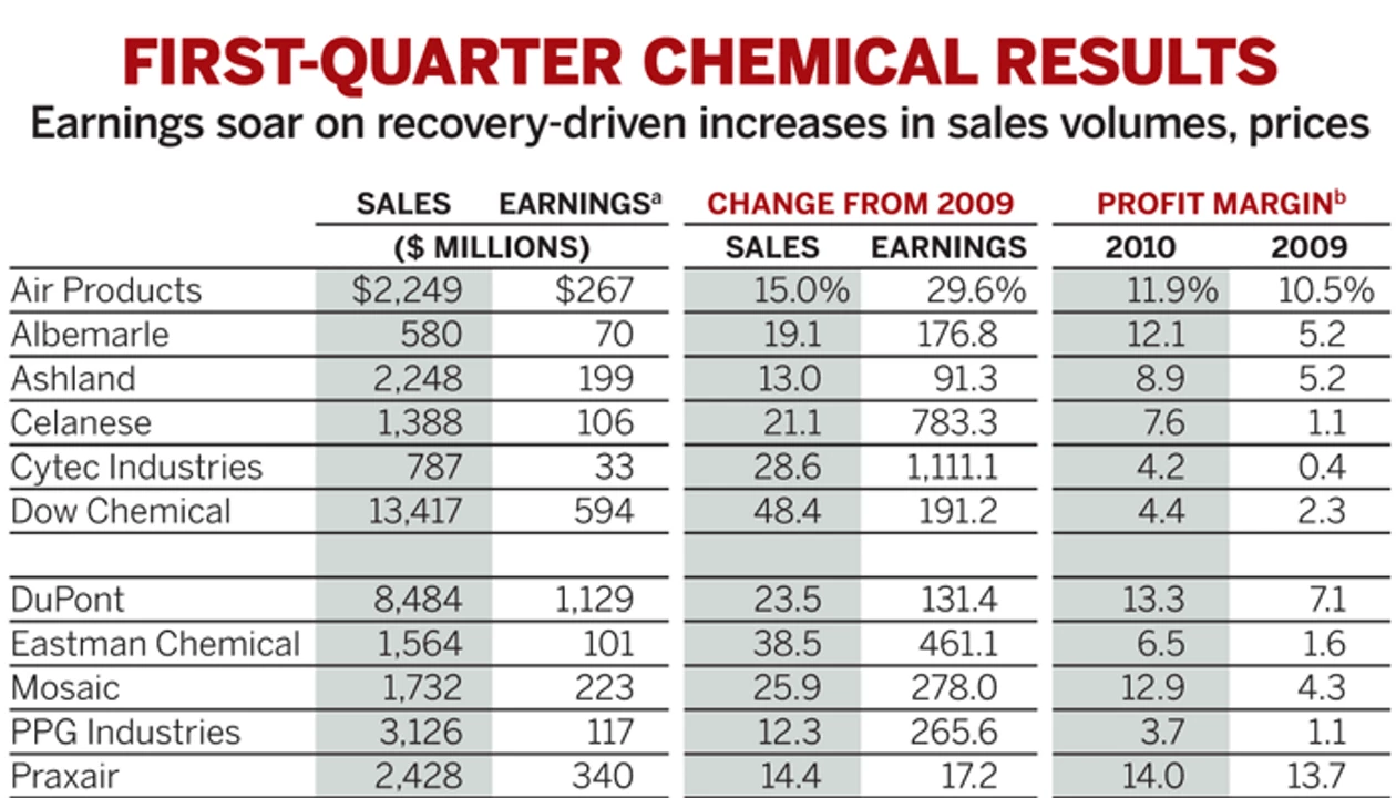 Earnings Jump In First Quarter