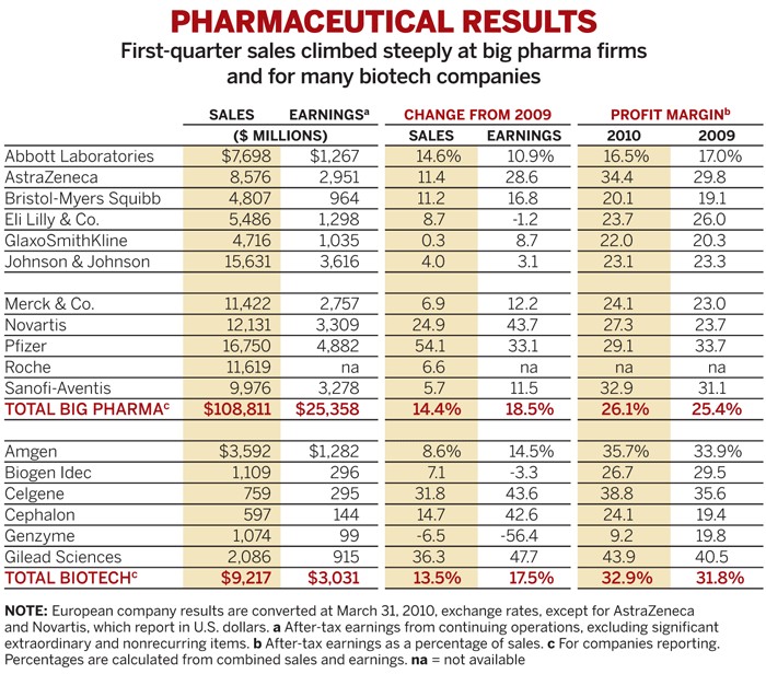 Pharma-Sales-Bounce-Back