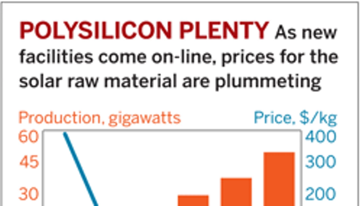 More Polysilicon For Solar Cells