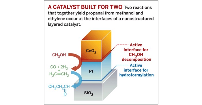 Heterogeneous-Tandem-Catalysis