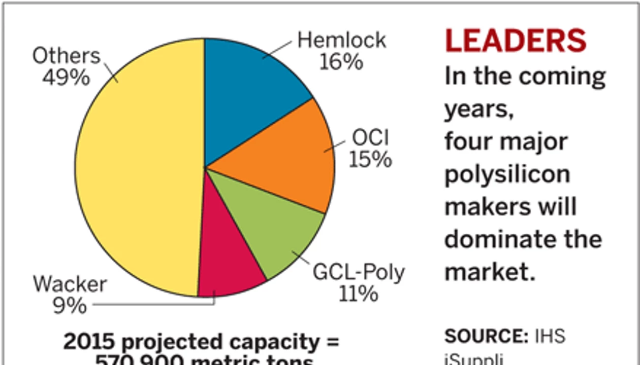 OCI Bets On Polysilicon