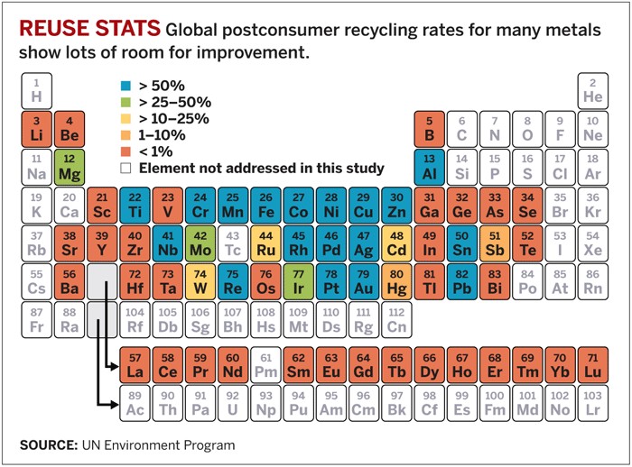 Metals-Recycling-Falls-Short