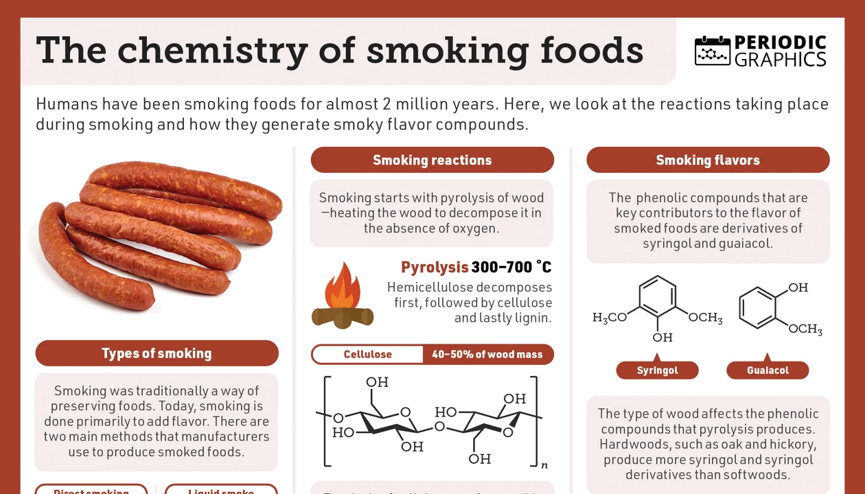 Periodic Graphics: The chemistry of smoking foods