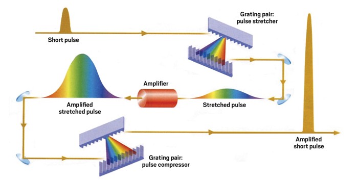 Innovations in laser physics win the 2018 Nobel Prize in Physics