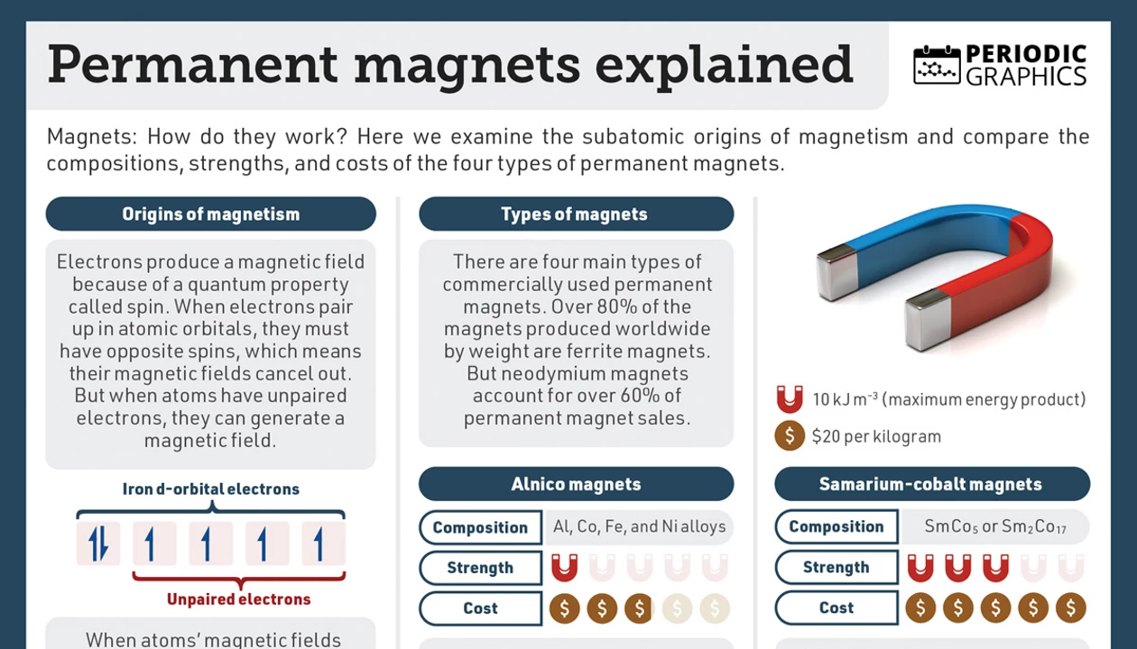 Periodic Graphics: Permanent magnets explained