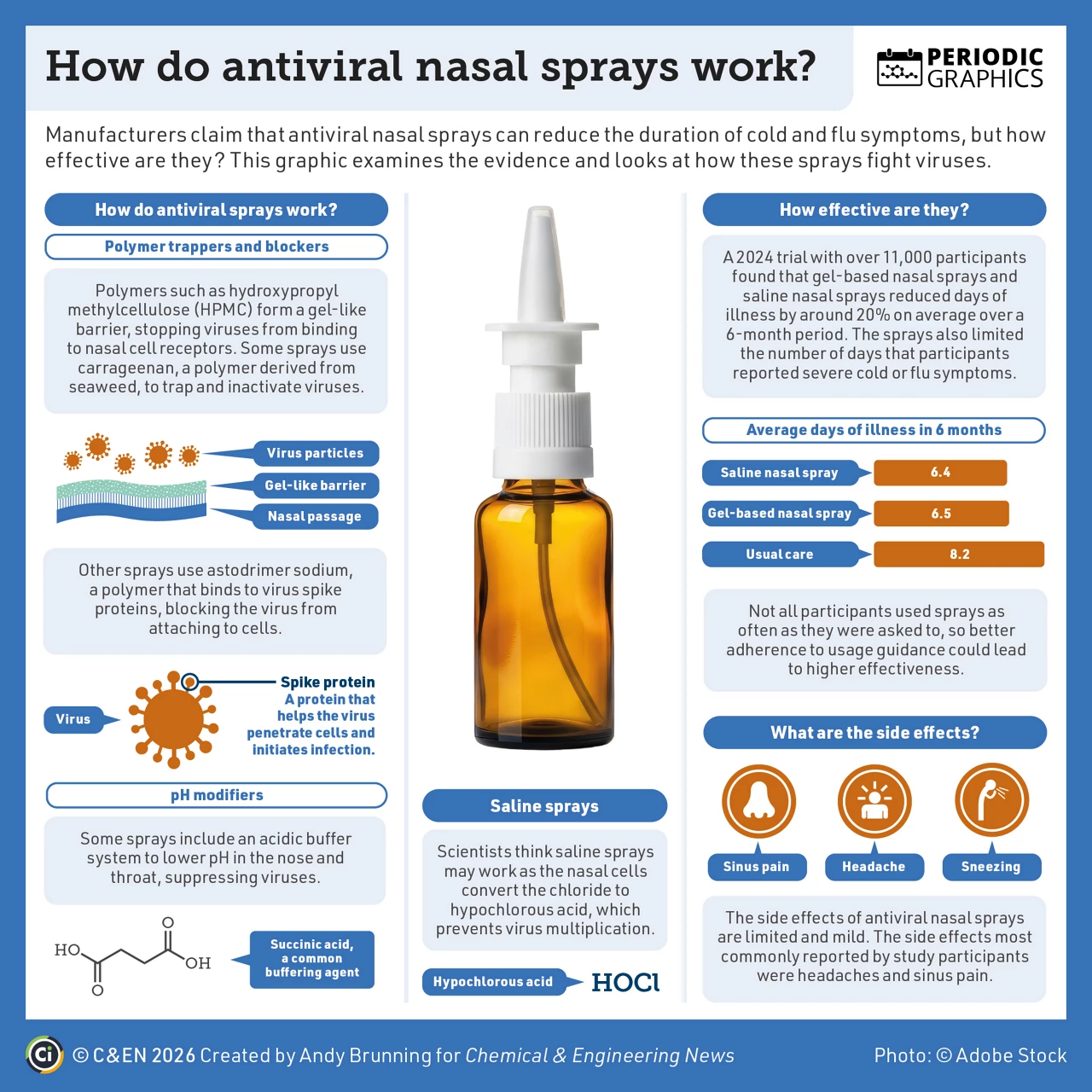 Periodic Graphics: Antiviral nasal sprays