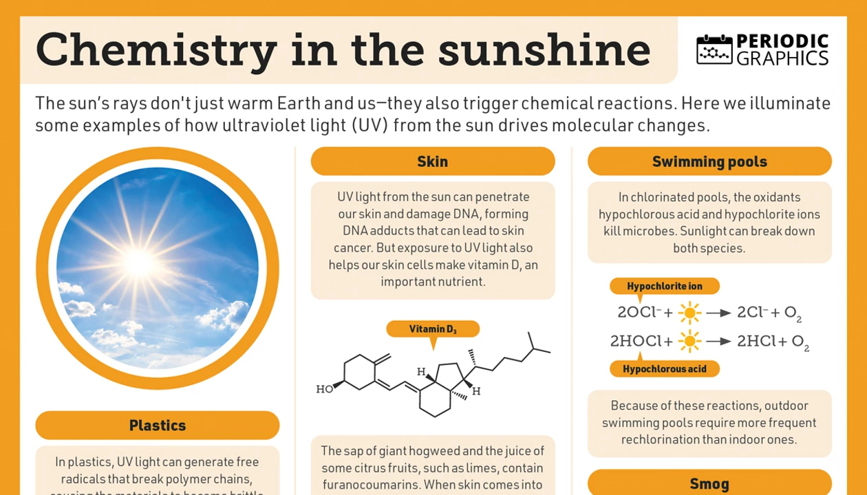 Periodic Graphics: Chemistry in the sunshine