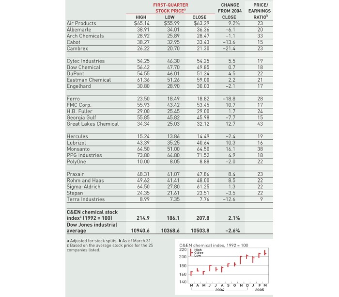 CHEMICAL-STOCKS