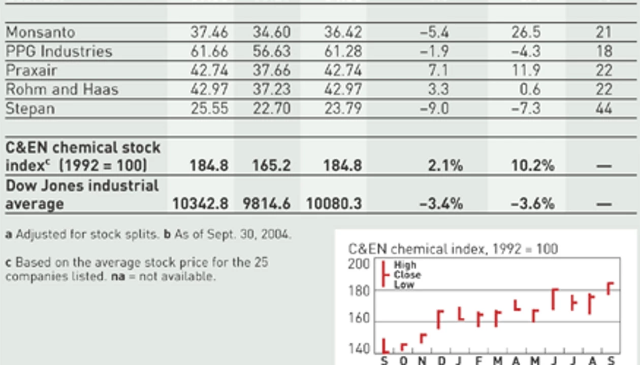 Chemical Stocks