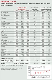 CHEMICAL-STOCKS