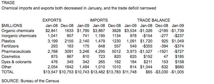 Economic-Woes-Hit-Chemical-Trade