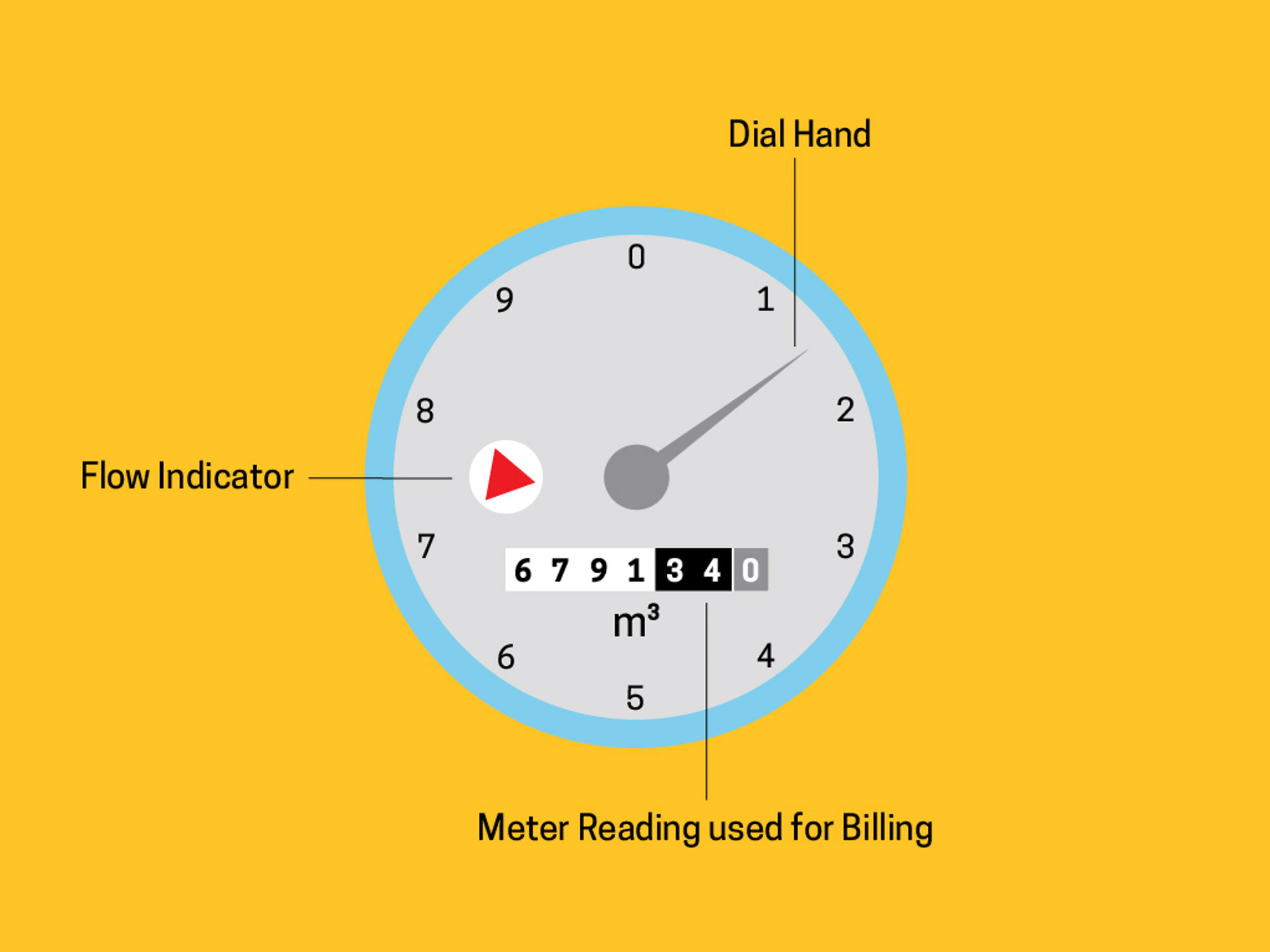 High Water Usage | EPCOR Edmonton