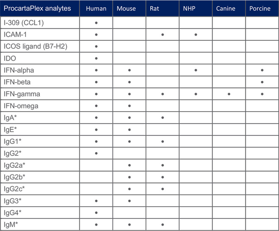 ProcartaPlex Immunoassays | Thermo Fisher Scientific - CA