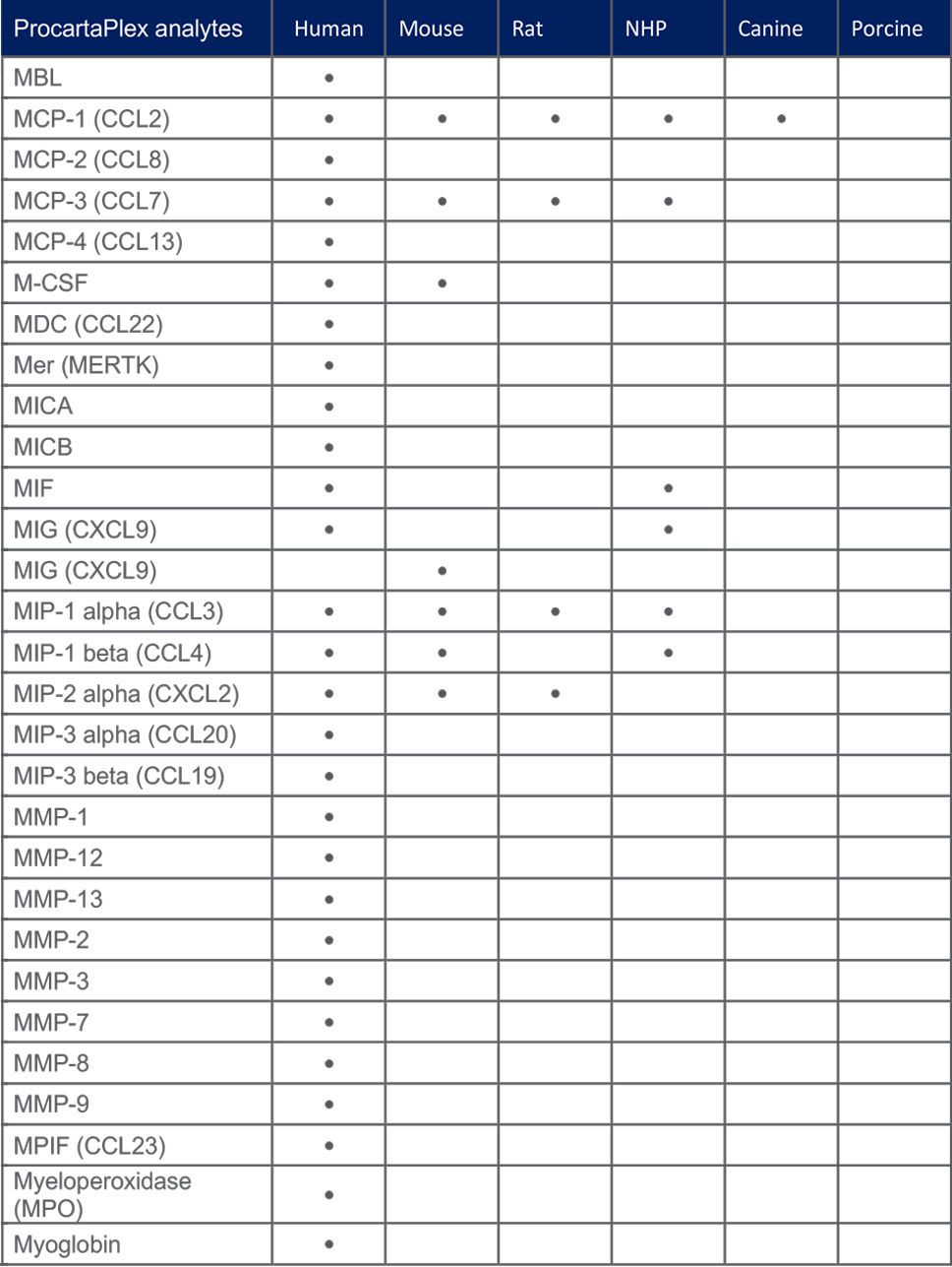 ProcartaPlex Immunoassays | Thermo Fisher Scientific - SA