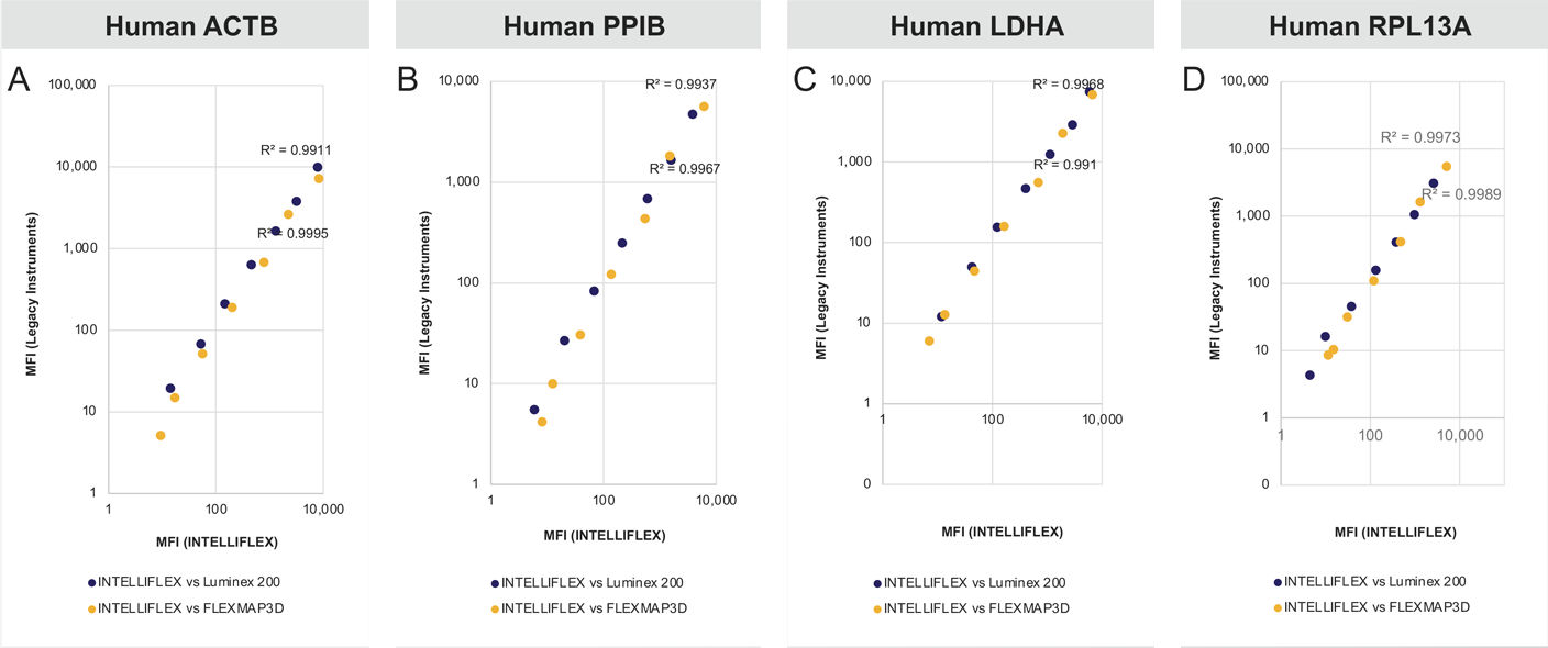 Luminex Sample Data and Resources | Thermo Fisher Scientific - SG