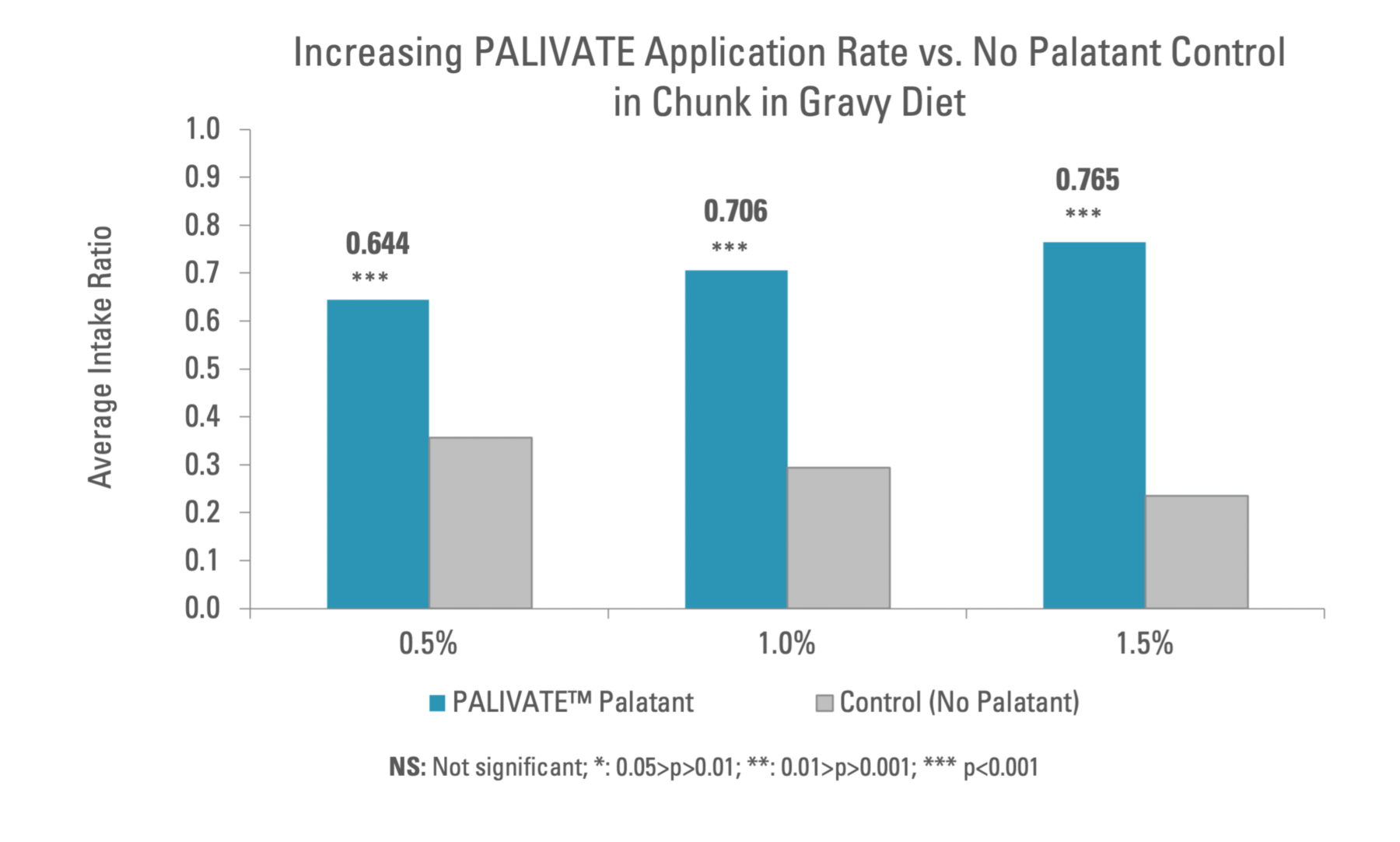 PALIVATE™ Palatants For Wet Pet Food | Kemin Industries USA